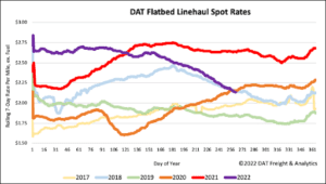 Flatbed Report: Positive demand for large tractors - DAT Freight ...