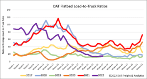 Flatbed Report: Steel volumes down but some mills expand capacity - DAT ...