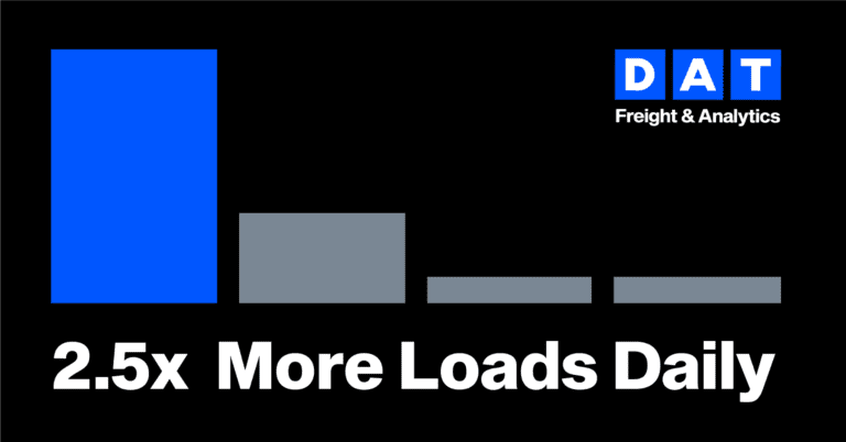 Which load board gives you 2.5x more loads every day? - DAT Freight ...