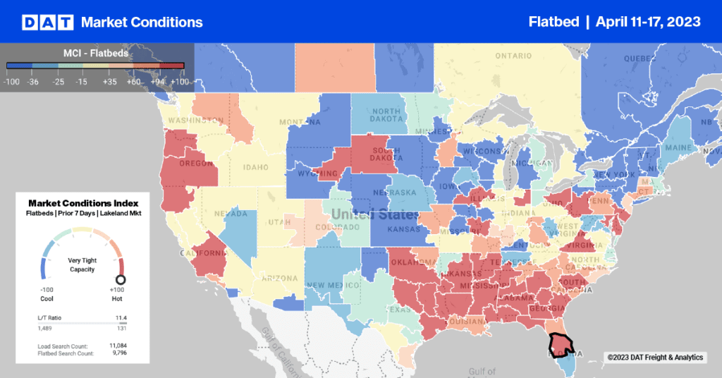 Flatbed Report: Supply and demand continues to buck seasonal trends ...