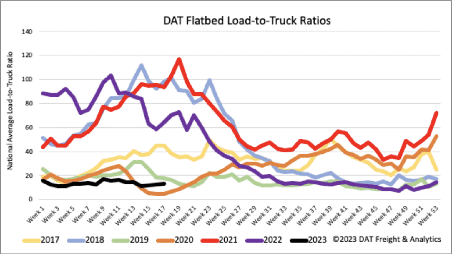 Flatbed Report: Combine Harvesters Continue to Gain Ground - DAT ...