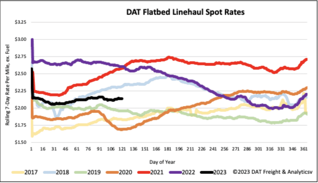 Flatbed Report: Combine Harvesters Continue to Gain Ground - DAT ...