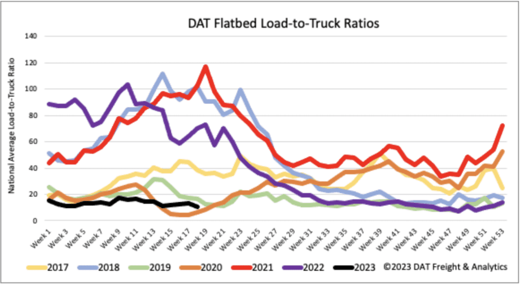 Flatbed Report: New Infrastructure Projects Benefit Specialized ...
