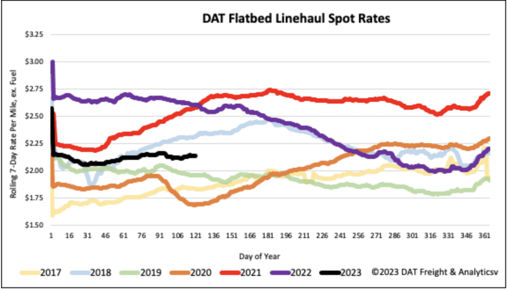 Flatbed Report: New Infrastructure Projects Benefit Specialized ...
