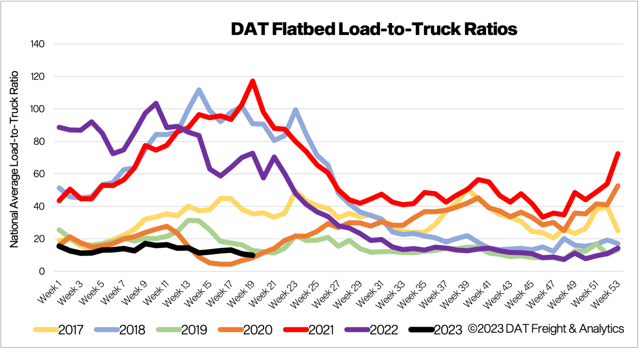 Flatbed Report: A booming construction industry proves a much-needed ...