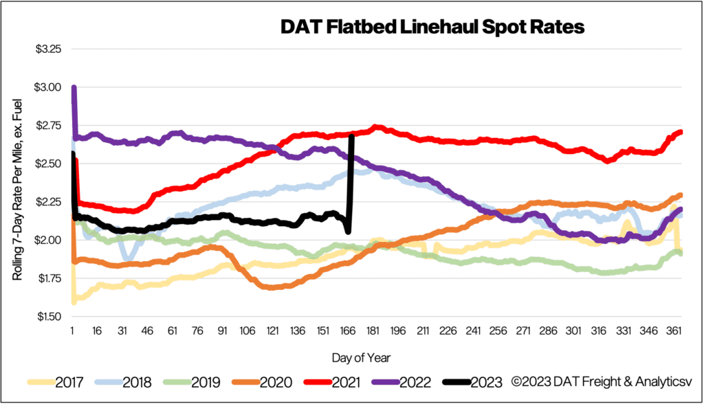 Flatbed Report: Steel production at its lowest since 2018 - DAT Freight ...