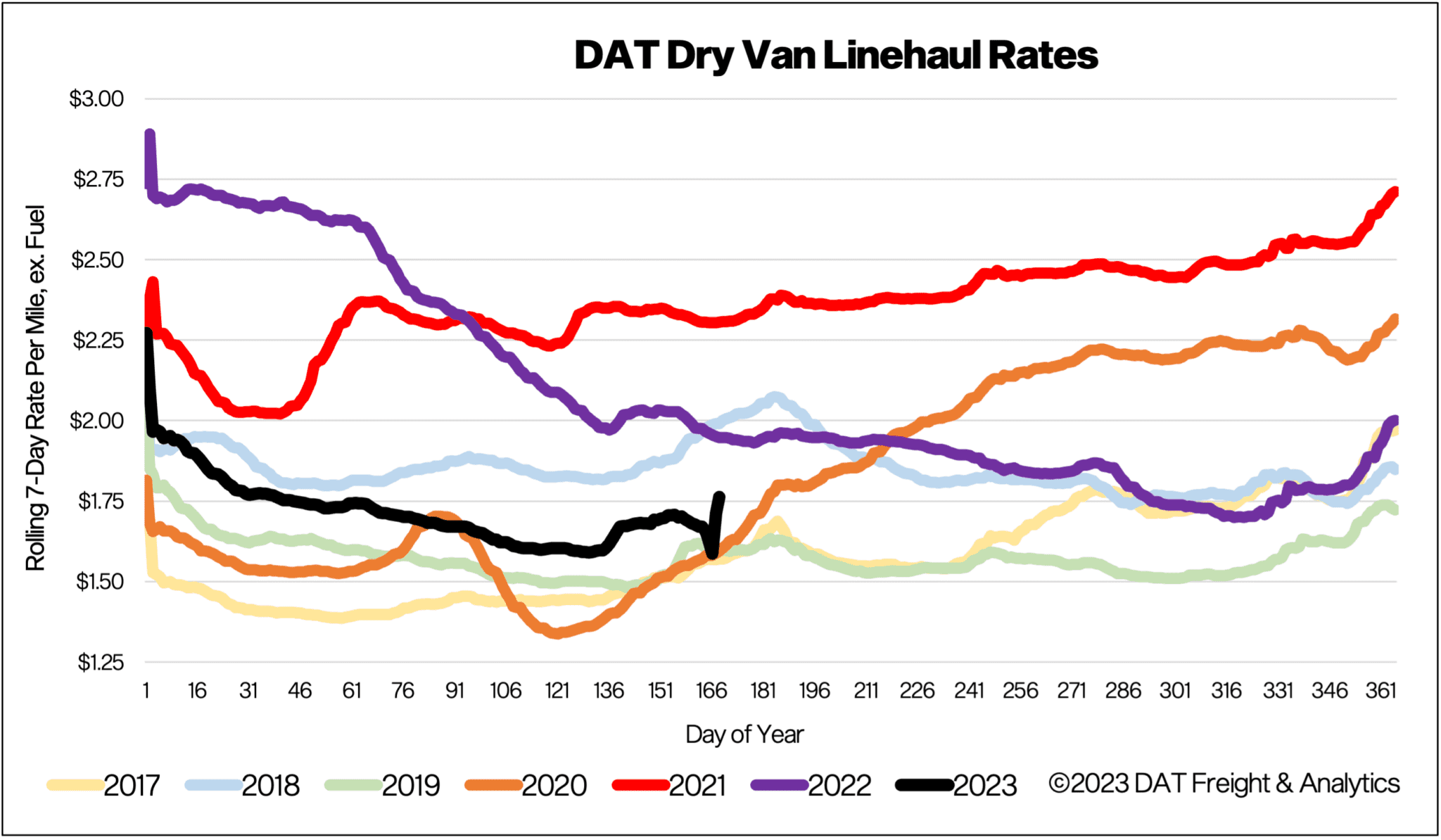 Dry Van Report: Interstate truckload capacity continues to exit the ...