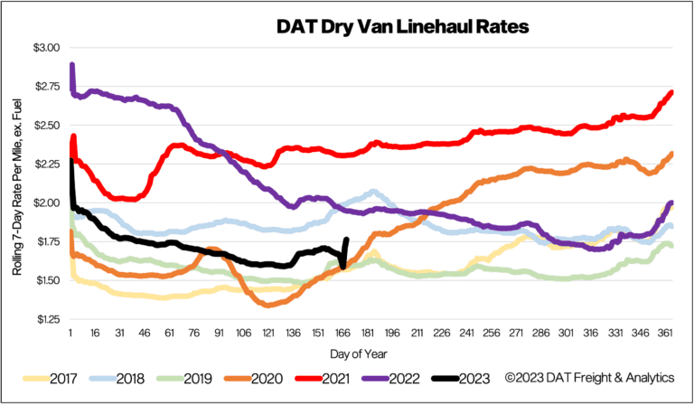 Dry Van Report: Interstate truckload capacity continues to exit the ...