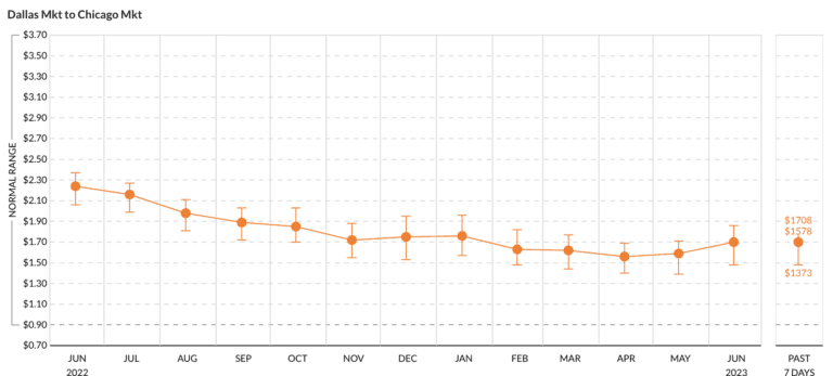Use RateView to maximize your margins - DAT Freight & Analytics - Blog