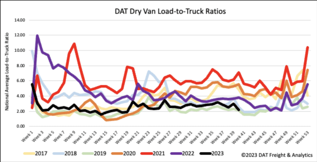 Dry Van Report: manufacturing contraction slows but continues - DAT ...