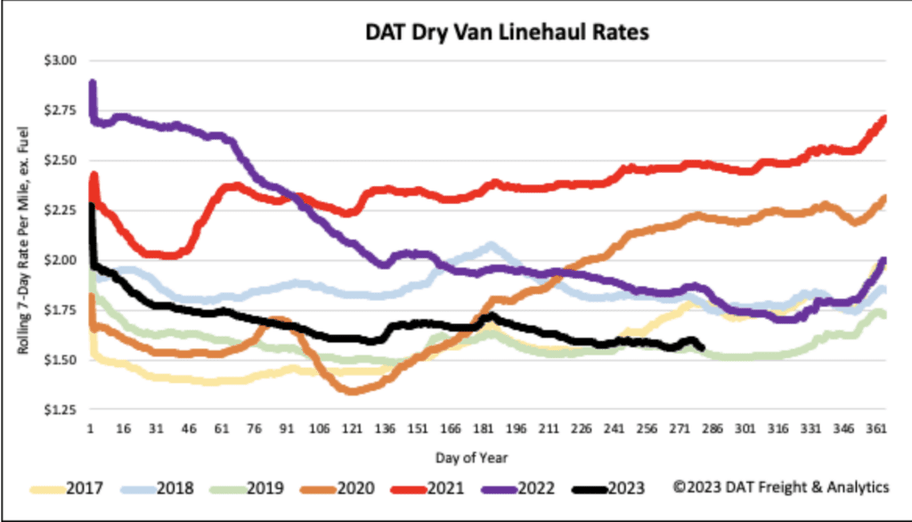 Dry Van Report: manufacturing contraction slows but continues - DAT ...