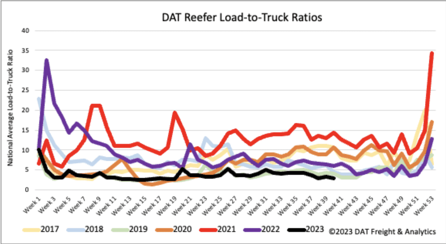 Reefer Report: The sweetest of seasons for East Coast reefer carriers ...