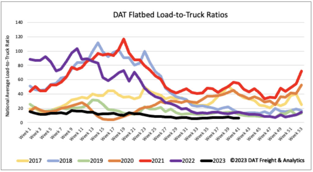 Flatbed Report: New manufacturing orders are on the rise - DAT Freight ...