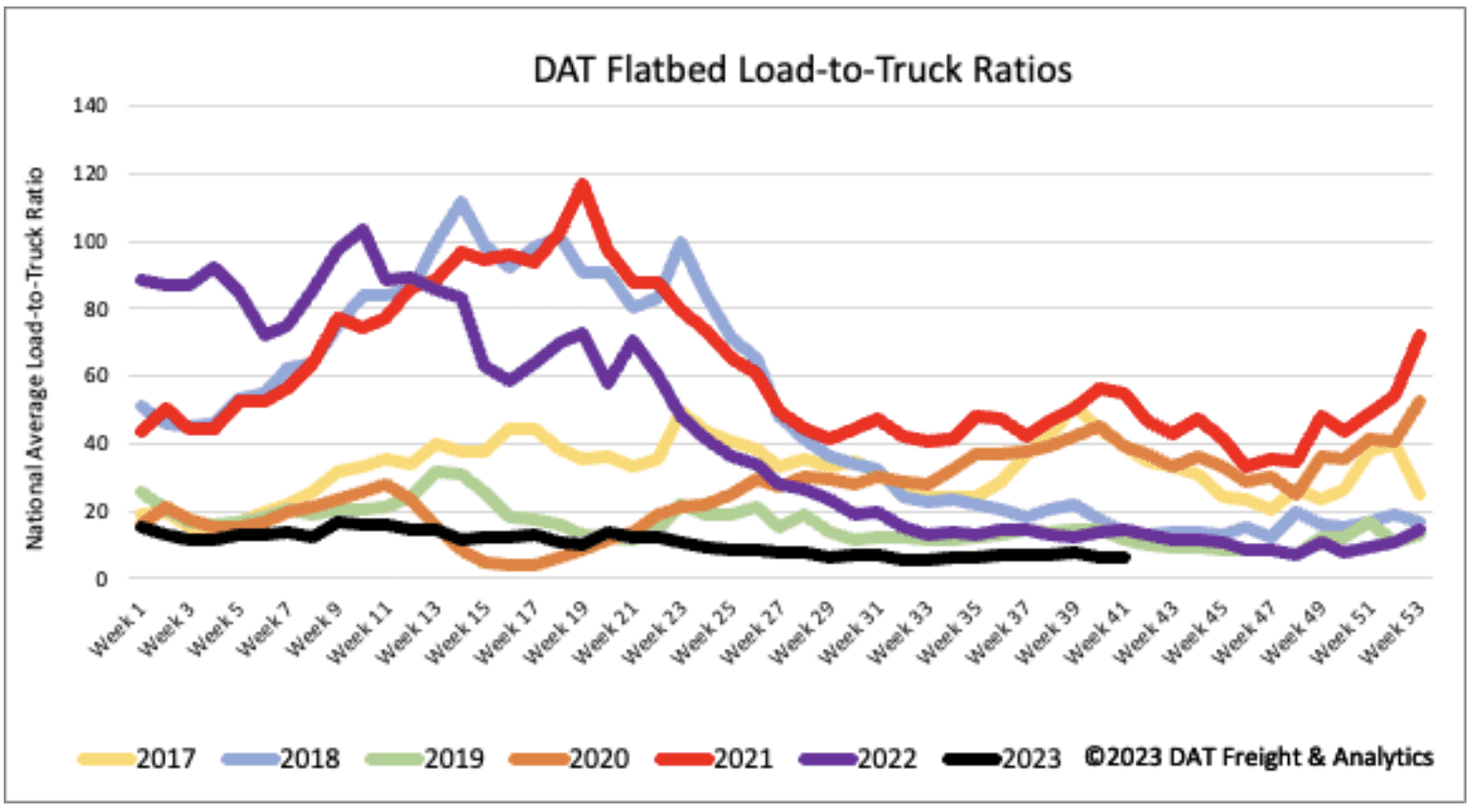 Flatbed Report: New manufacturing orders are on the rise - DAT Freight ...