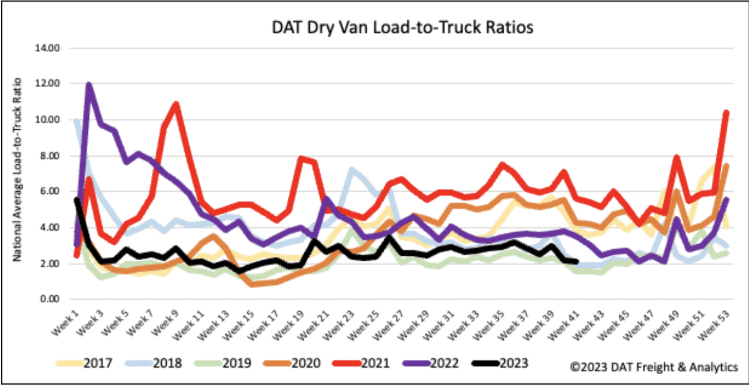 Dry Van Report: Logistics industry reaches a turning point - DAT ...