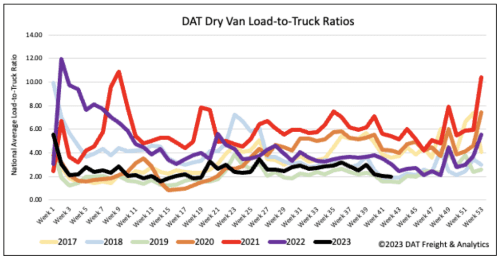 Dry Van Report: Exiting the current freight recession could be slower ...