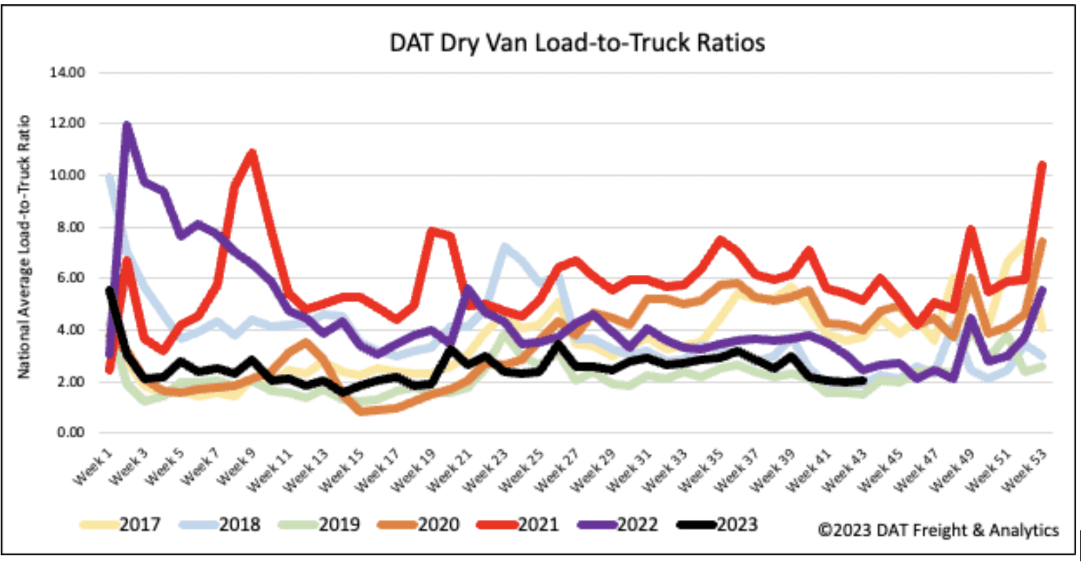 Dry Van Report: Record Halloween spending could boost dry van volumes ...