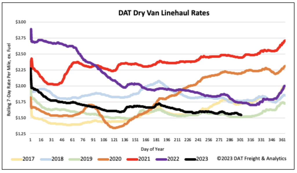 Dry Van Report: Record Halloween spending could boost dry van volumes ...