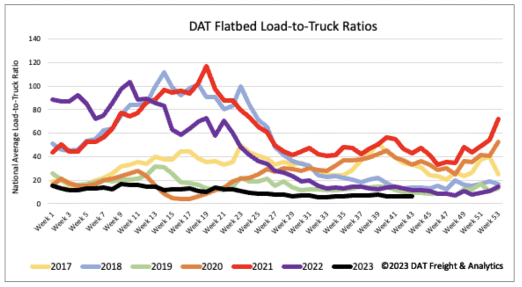 Flatbed Report: As energy firm drilling activity cools, so do Texas ...