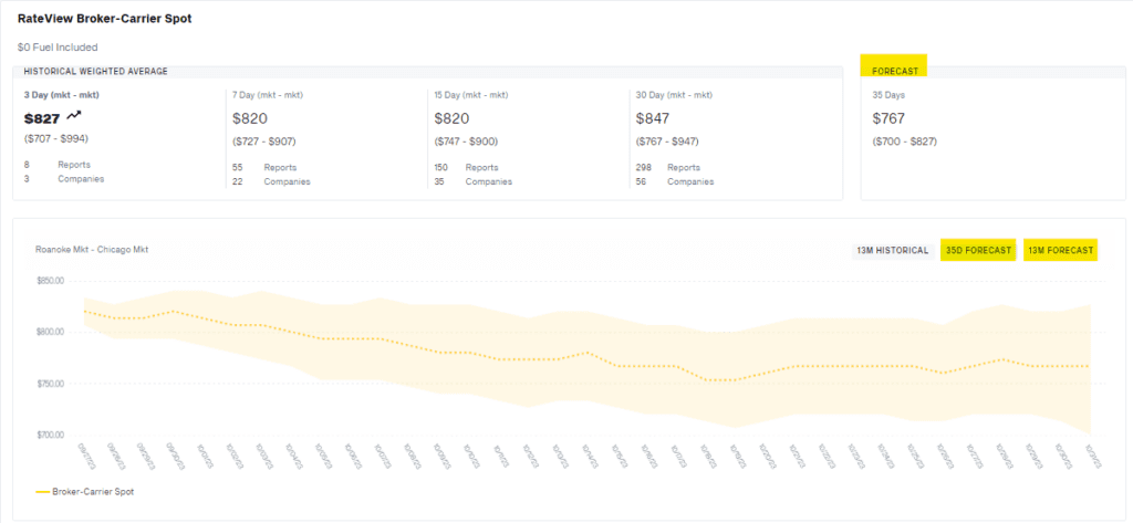How DAT iQ is helping brokers better understand the freight market ...