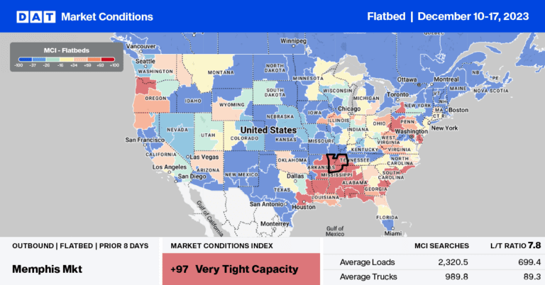 Flatbed Report: Supply and demand continues to buck seasonal trends ...