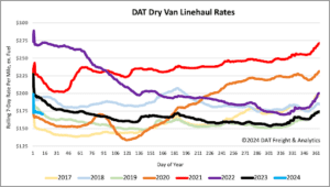 Dry Van Report: More drivers needed in 2024 - DAT Freight & Analytics ...
