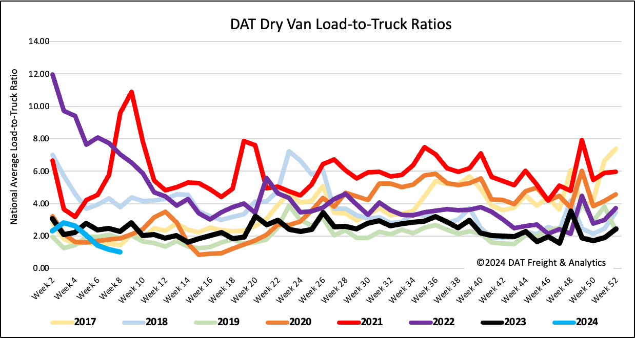 Dry Van Report: There’s some good news and some bad news for truckload ...