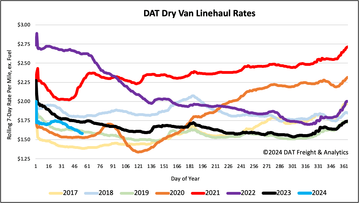 Dry Van Report: There’s some good news and some bad news for truckload ...