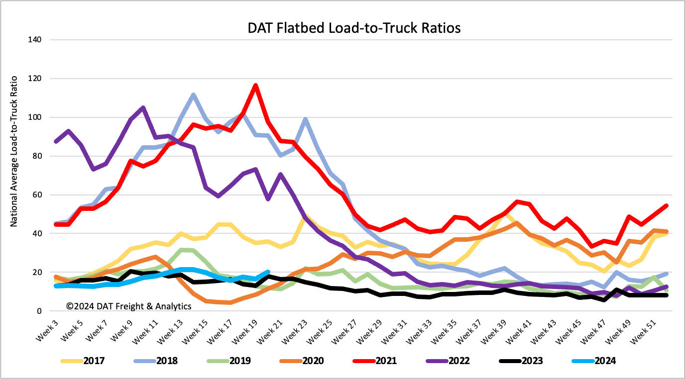 Flatbed report: Residential housing construction enters a holding ...