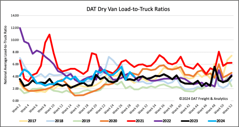 DAT Freight & Analytics - Blog