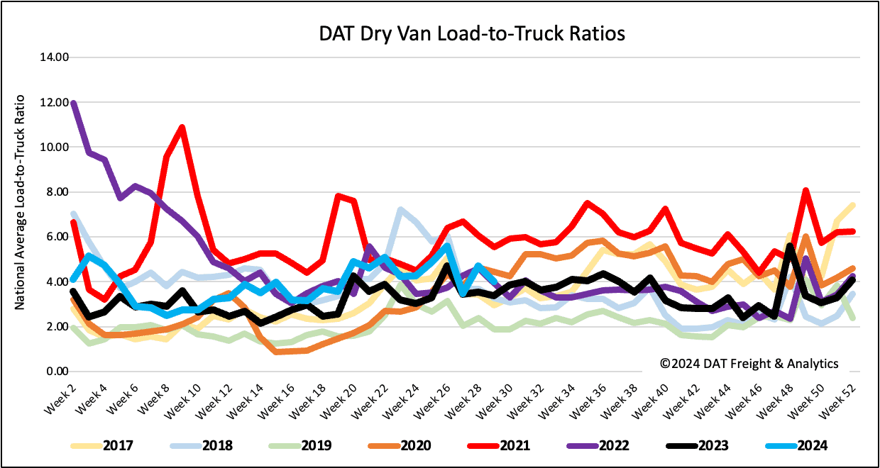 Dry van report: Truckload capacity decreases for the first time since ...
