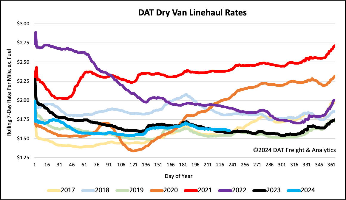 Dry van report: Peak shipping season arrives early for truckers - DAT ...