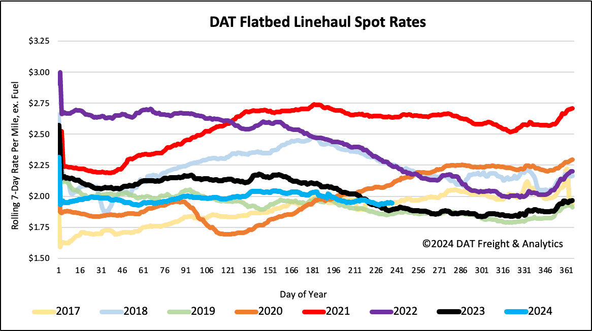 Flatbed report: Truckload demand continues to move sideways - DAT ...