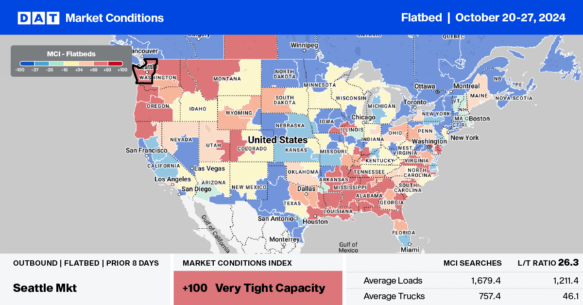 Flatbed report: Home buyer sentiment rises to the highest level in two ...