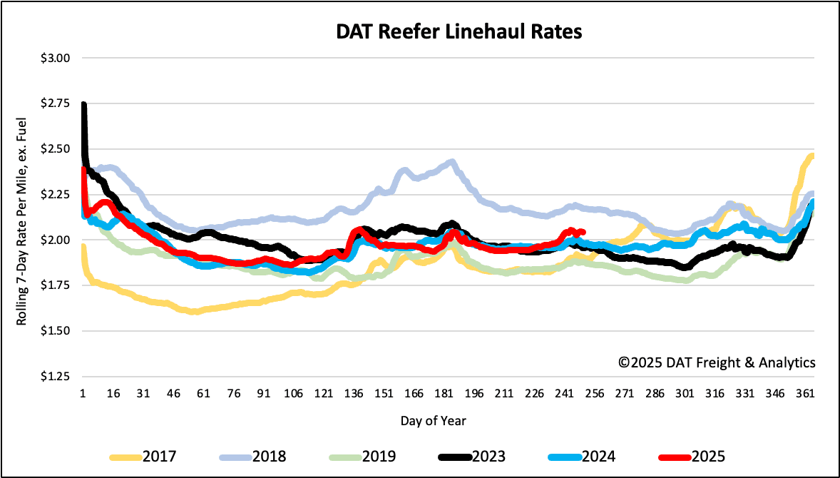 Reefer report: 2025 potato shipments forecasts to decline - DAT Freight ...