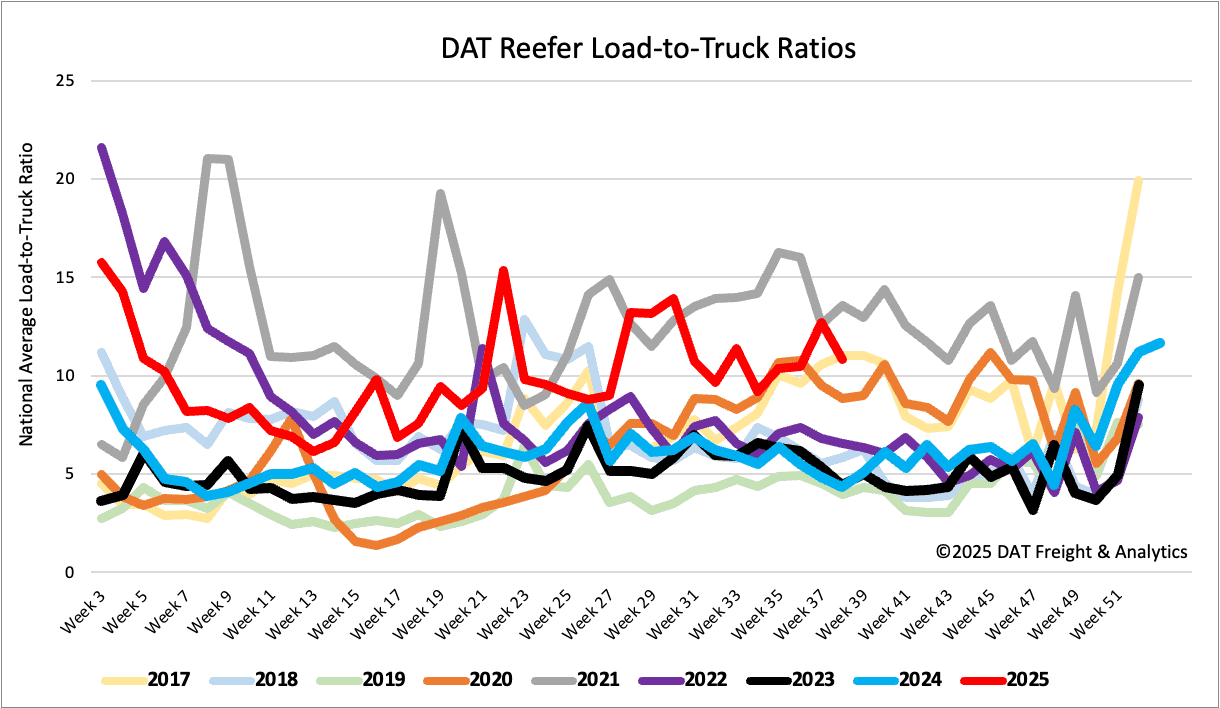 Reefer report: Excellent start for Eastern apple season - DAT Freight ...