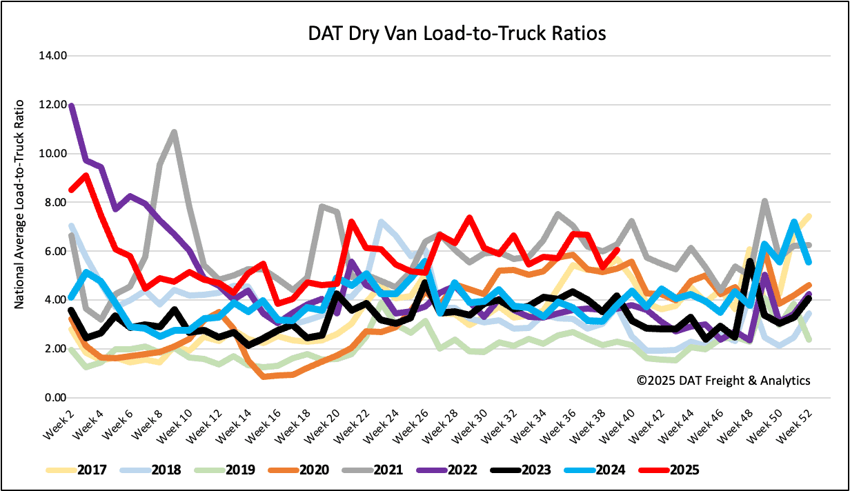 Dry van report: Container imports set for historic declines in the ...