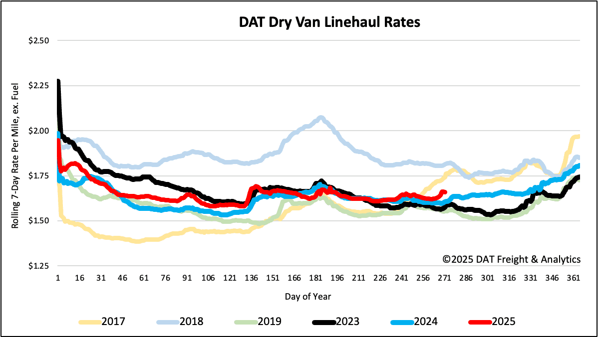 Dry van report: Trucking ton-mile index sees modest growth despite ...