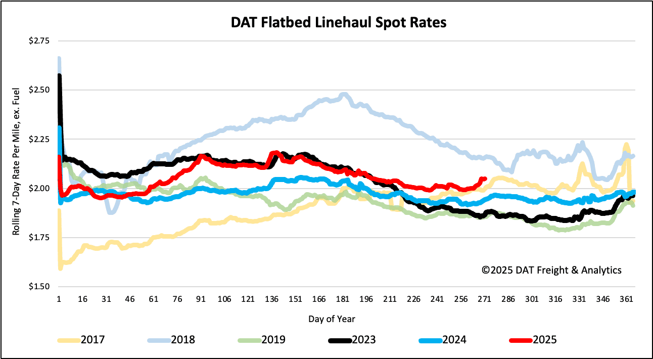 Flatbed report: West Texas oil rigs and truckload volumes fall but spot ...