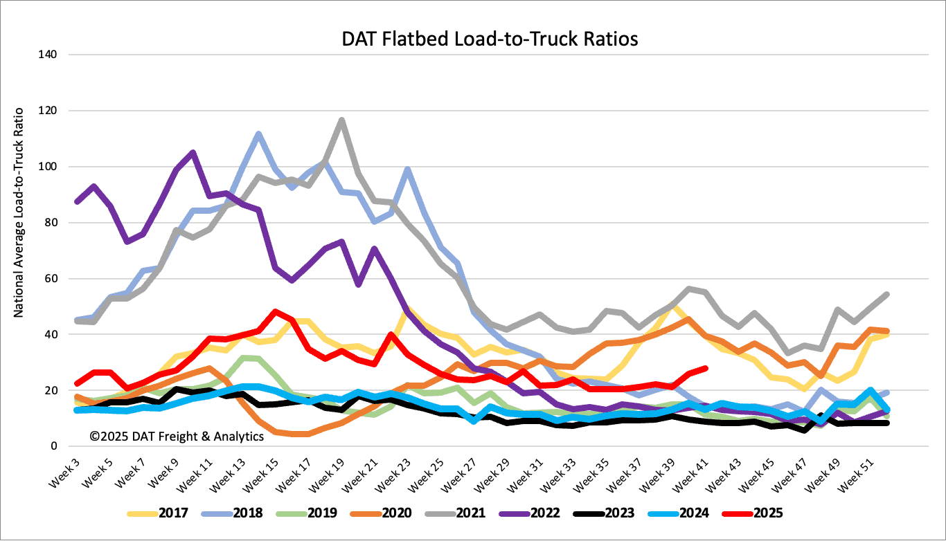 Flatbed report: West Texas oil rigs and truckload volumes fall but spot ...