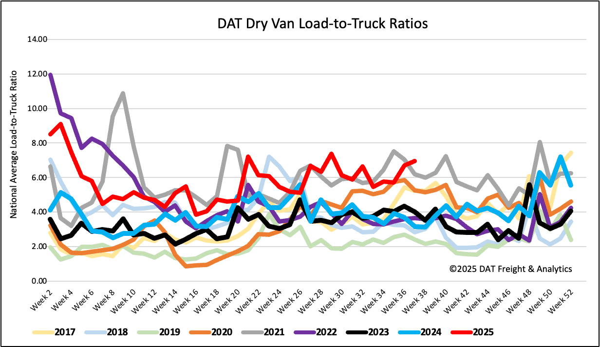 Dry van report: Decline in cardboard sales signals economic caution ...
