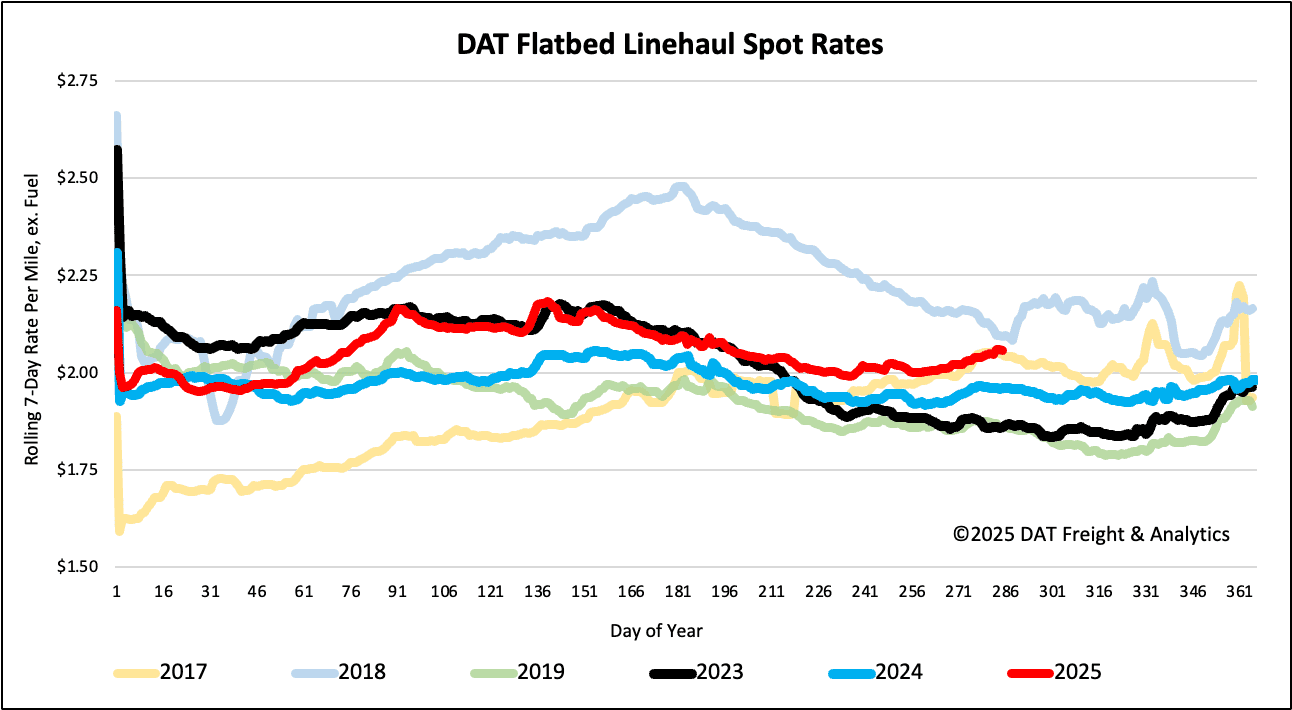 Flatbed report: Trucking faces a rocky road ahead - DAT Freight ...