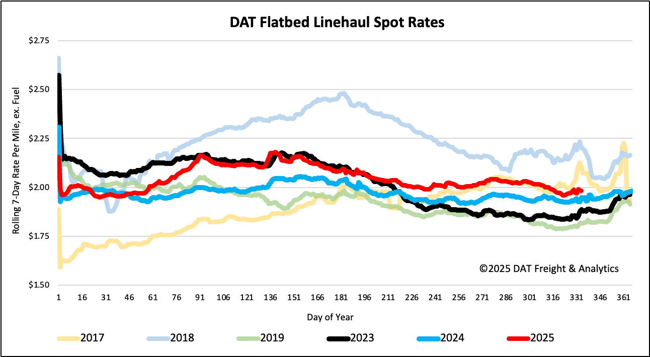 Flatbed report: Machinery haulers impacted by the slumping agricultural ...