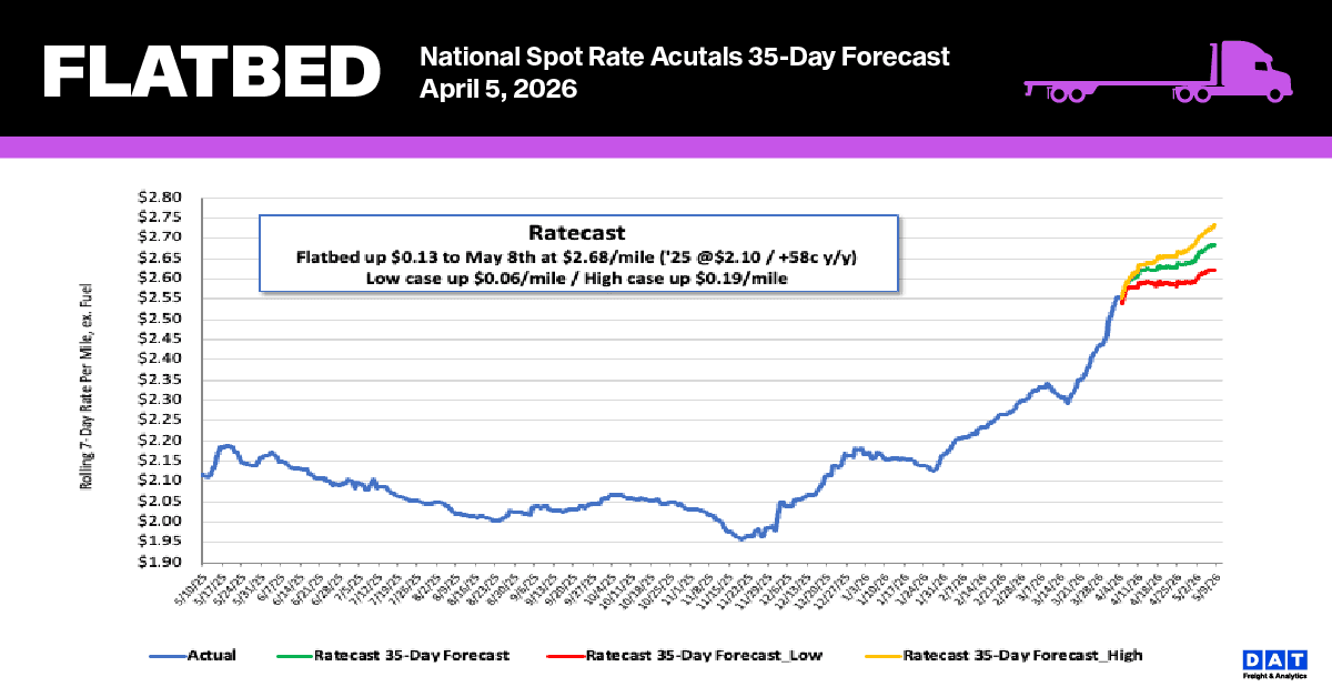 Flatbed report: ATA Tonnage Index hits three-year high as trucking ...