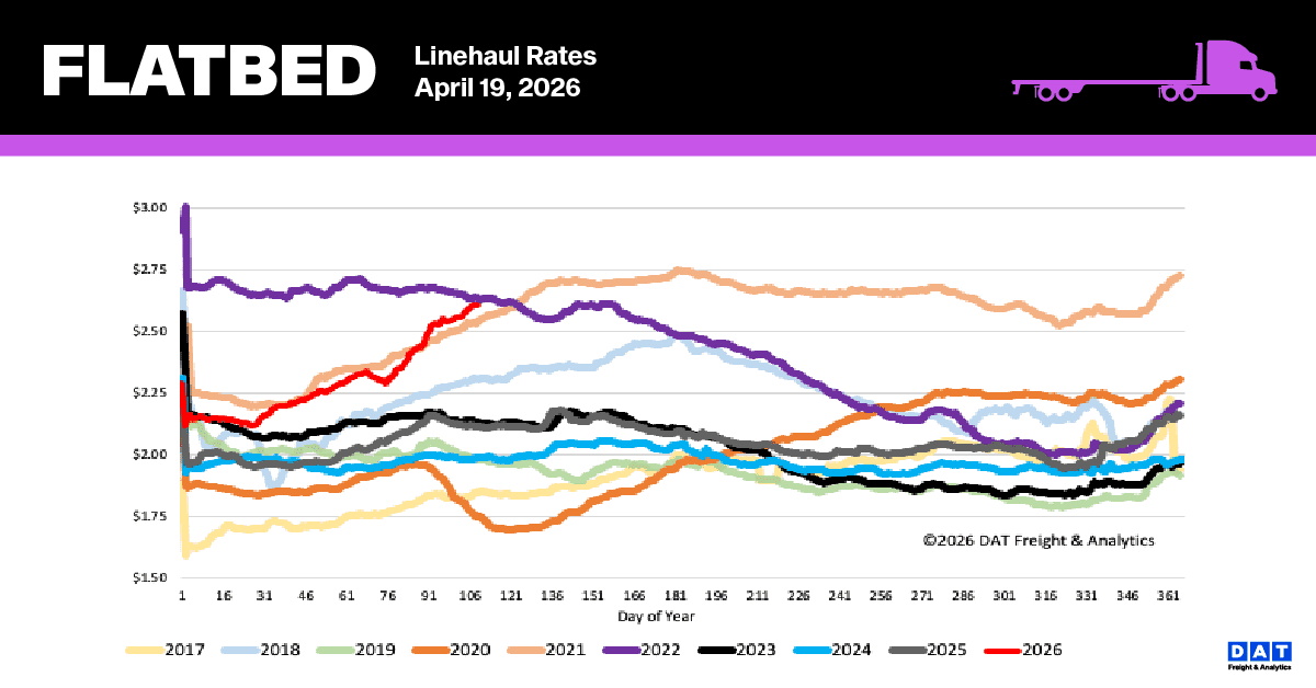 Flatbed report: When farmers stop buying, flatbed carriers stop hauling ...