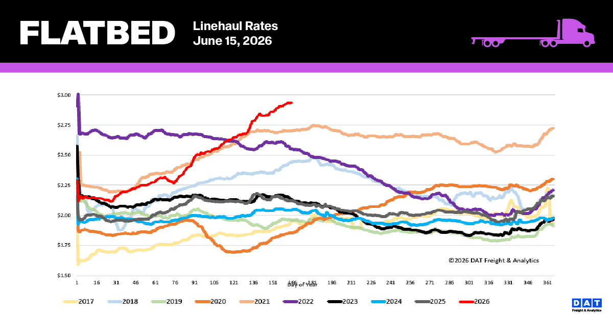 Flatbed Demand Report: Farm machinery sales signal flatbed headwinds ...
