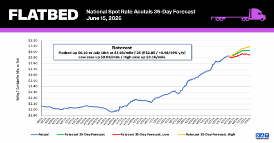 Flatbed Demand Report: Farm machinery sales signal flatbed headwinds ...