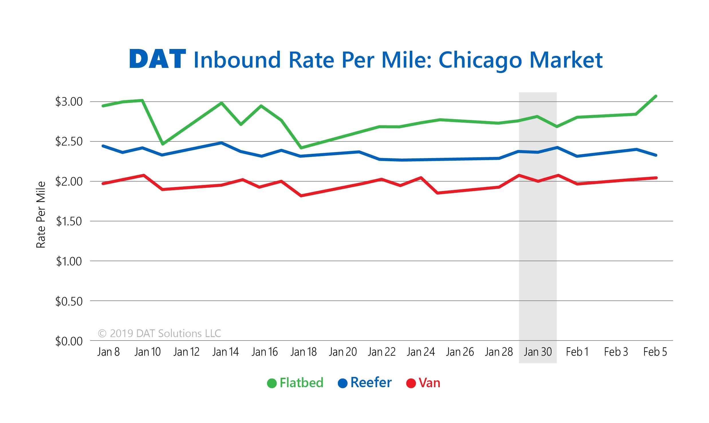 Freight Rates - DAT