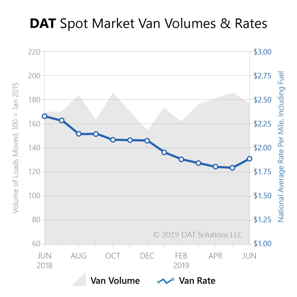 Freight Rates - DAT