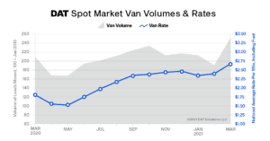 DAT Truckload Volume Index: Both spot van and reefer rates set records ...